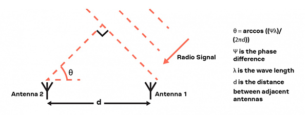 Bluetooth 5.2 SoCs and Modules for AoA and AoD | DigiKey